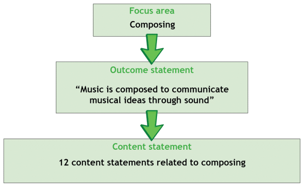 Changes to the NSW Curriculum for Music Teachers