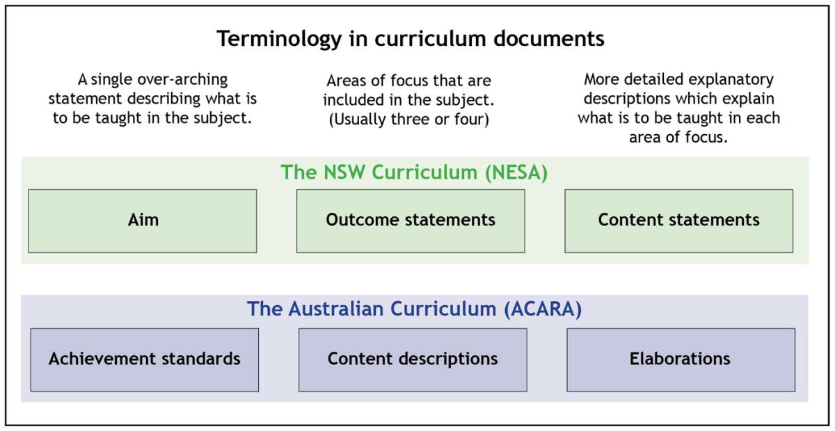 Changes to the NSW Curriculum for Music Teachers