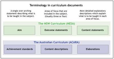 Changes to the NSW Curriculum for Music Teachers