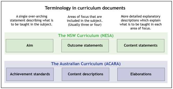 Changes to the NSW Curriculum for Music Teachers