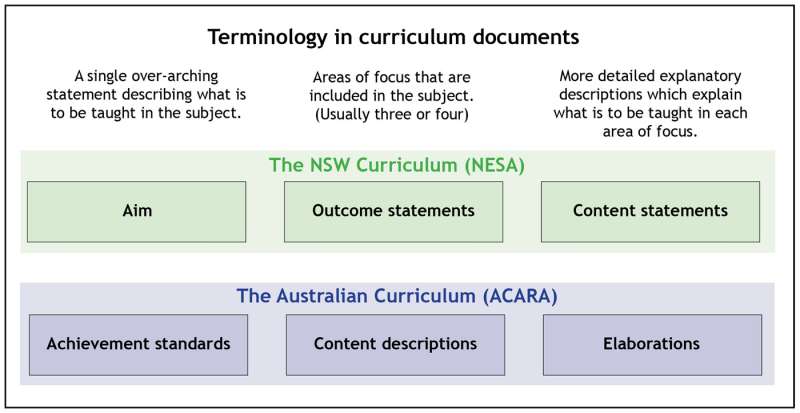 Changes to the NSW Curriculum for Music Teachers